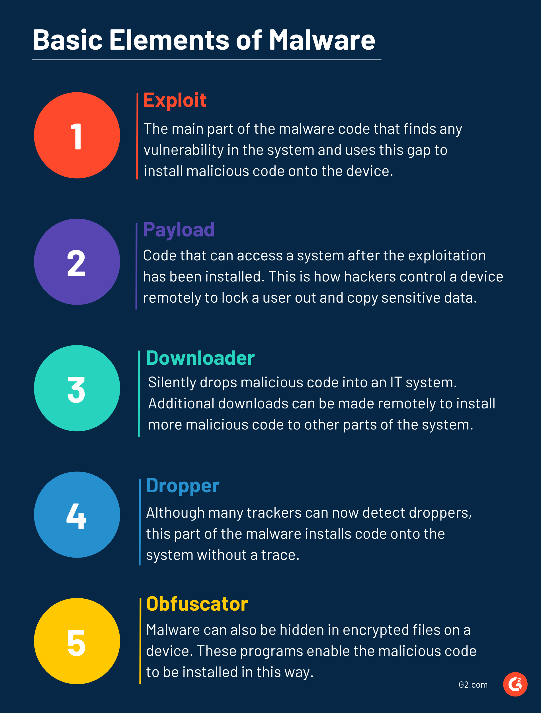 Malware | Technology Glossary Definitions | G2 Malware | Technology Glossary Definitions | G2
